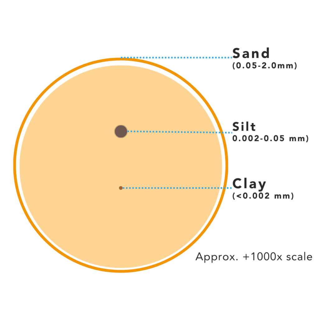 Soil moisture sensors should be calibrated for soil type | Sensoterra
