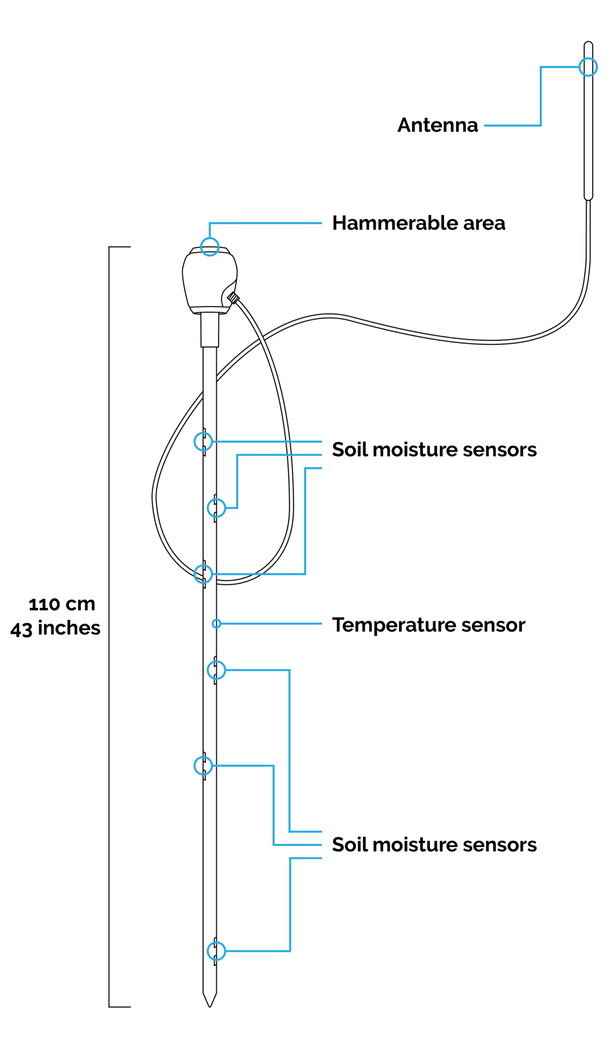 Introducing our new Multi Depth soil moisture sensor | Sensoterra