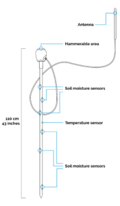 Multi Depth sensor | Sensoterra