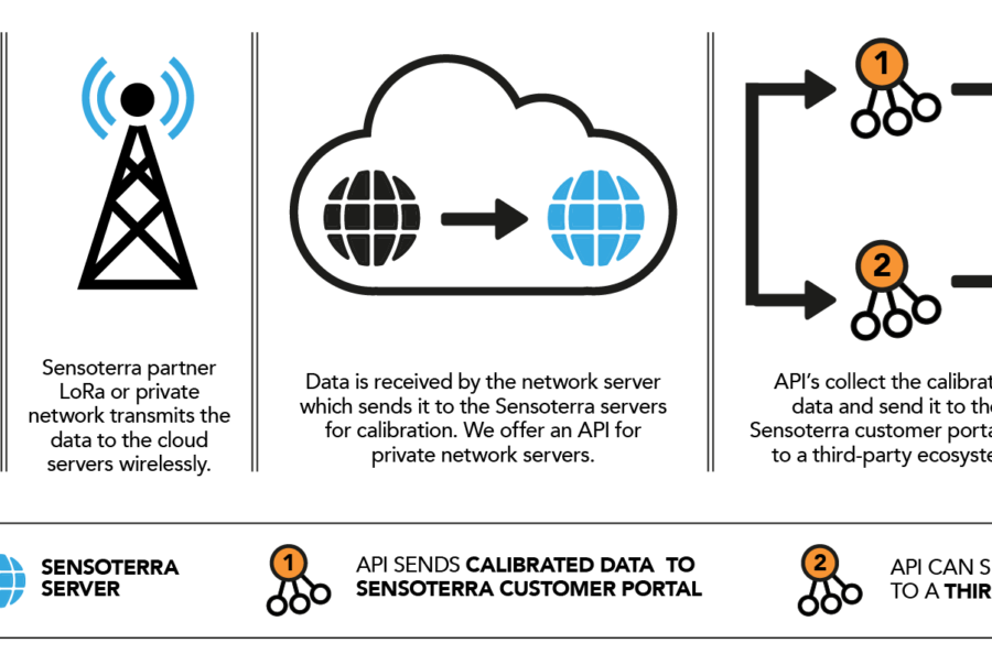 Data Integration Guide - Sensoterra | wireless soil moisture sensors