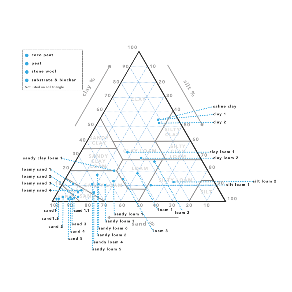 Know your soil! Soil Calibration & Sensoterra Lab - Sensoterra