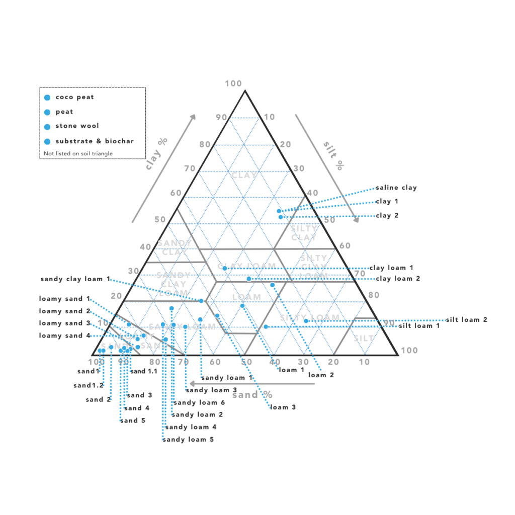 Know your soil! Soil Calibration & Sensoterra Lab - Sensoterra