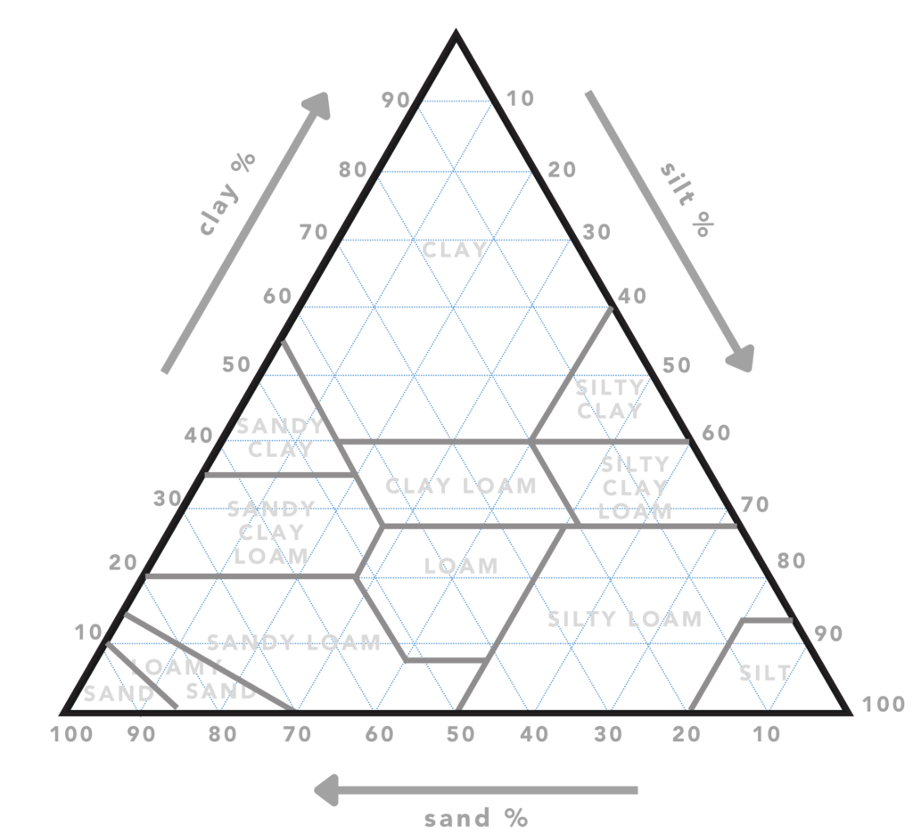 Soil texture's influence on water capillary function | Sensoterra