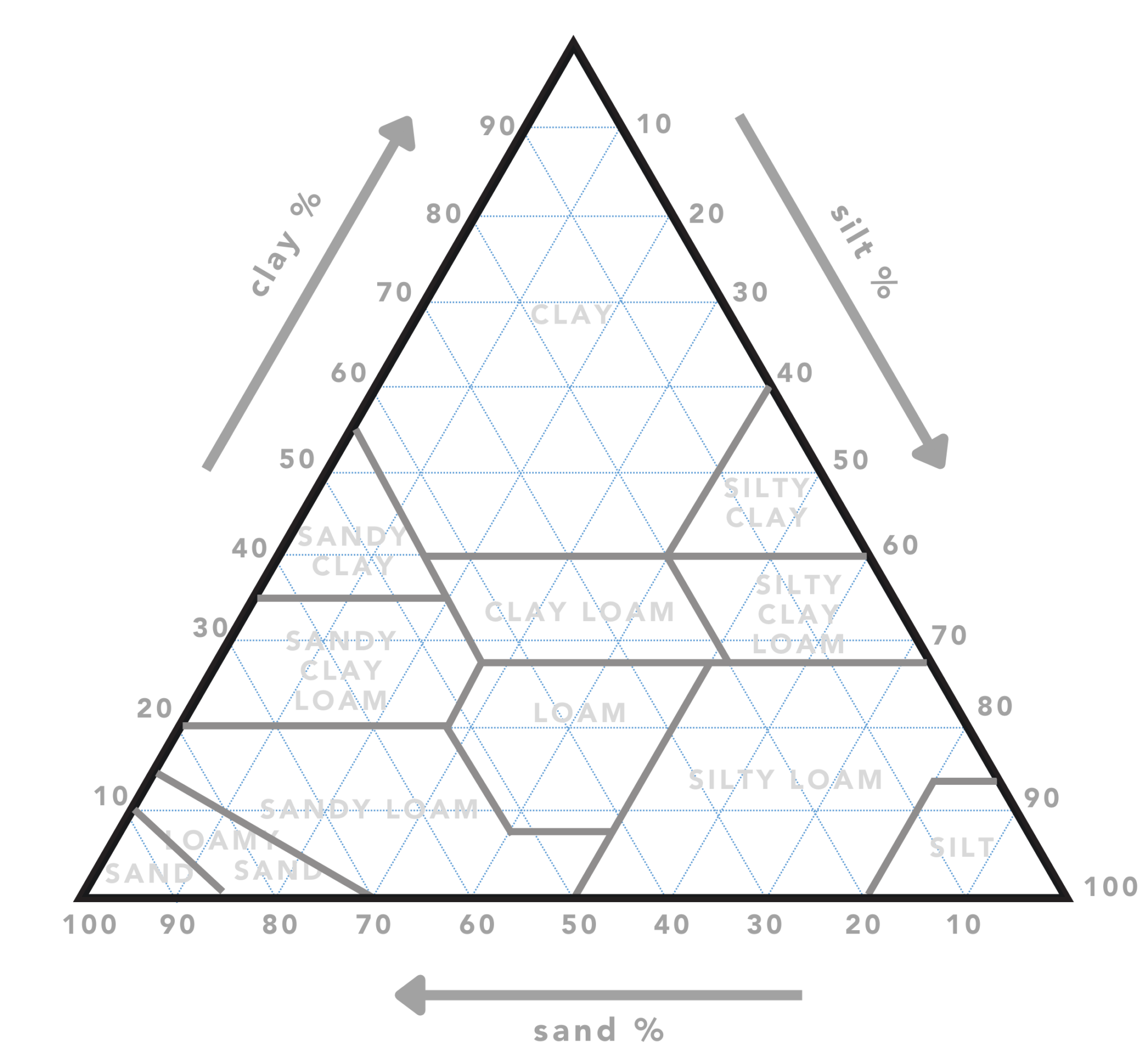 Soil texture's influence on water capillary function | Sensoterra