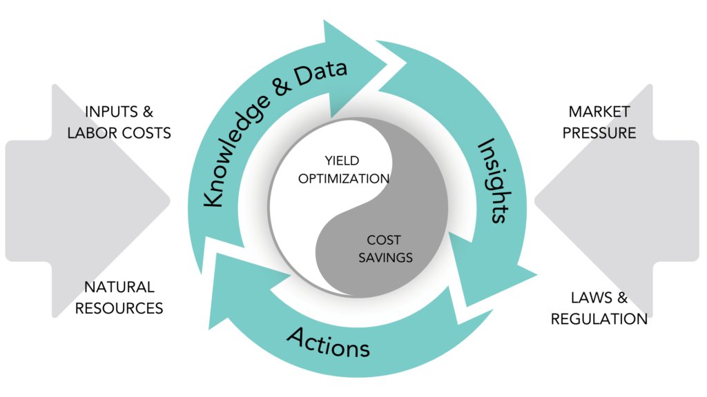 Precision agriculture and horticulture I Sensoterra