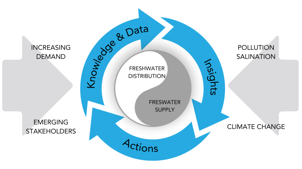 Monitoring & Water Management and Governance | Sensoterra