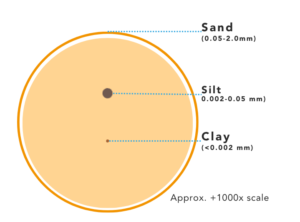 Soil texture's influence on water capillary function | Sensoterra