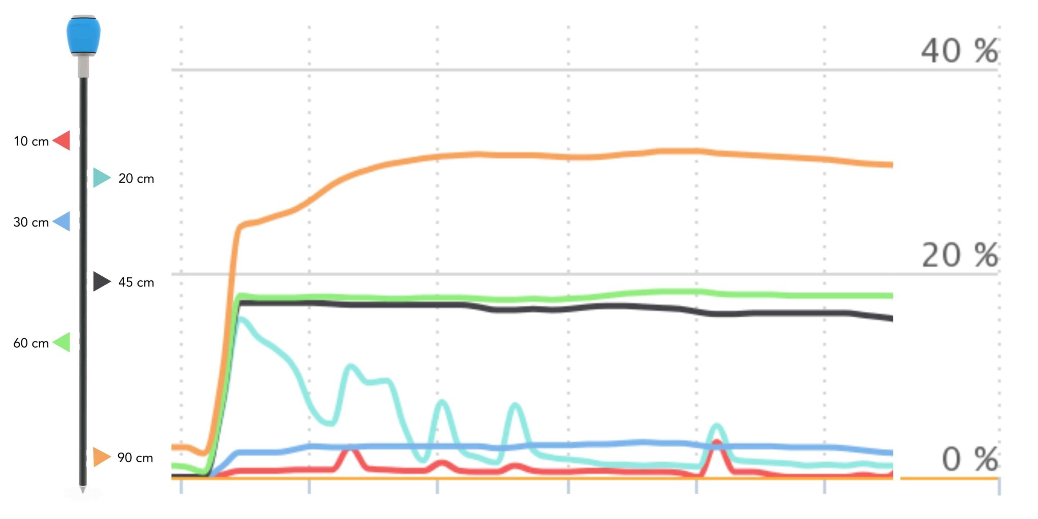 How to identify capillary function with soil moisture data - Sensoterra
