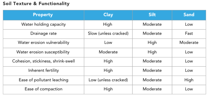 Soil texture's influence on water capillary function | Sensoterra